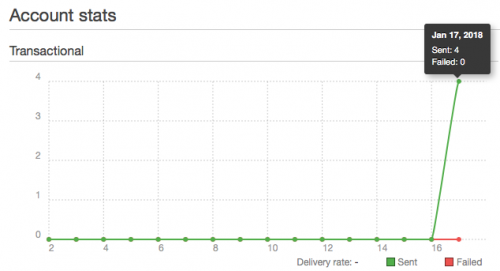 Aws Sns Sending A Sms Message Using The Aws Php Sdk Web Niraj 8502